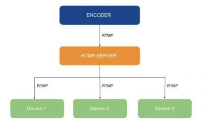 RTMP Streaming using FFmpeg Tutorial - OTTVerse
